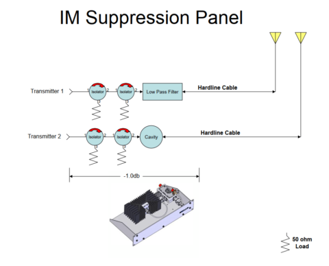 Controlling Antenna Site Interference - MRA Radio interference