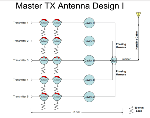 Controlling Antenna Site Interference - MRA Radio interference