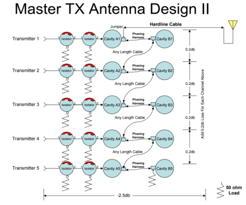 Controlling Antenna Site Interference - MRA Radio interference
