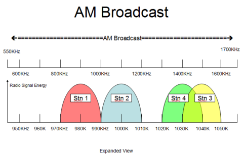 Radio Frequency Interference Issues - MRA
